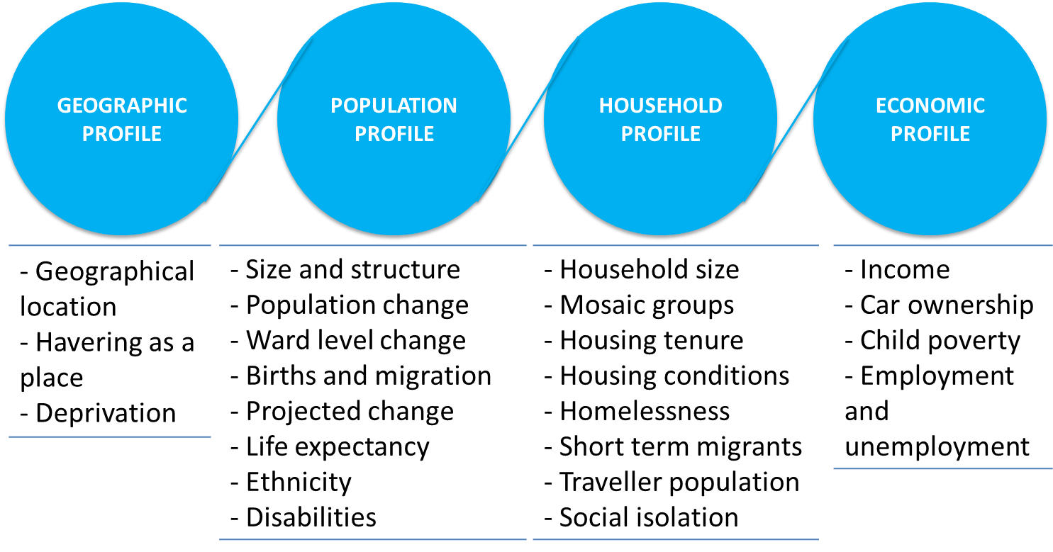 Havering A Demographic And Socio Economic Profile